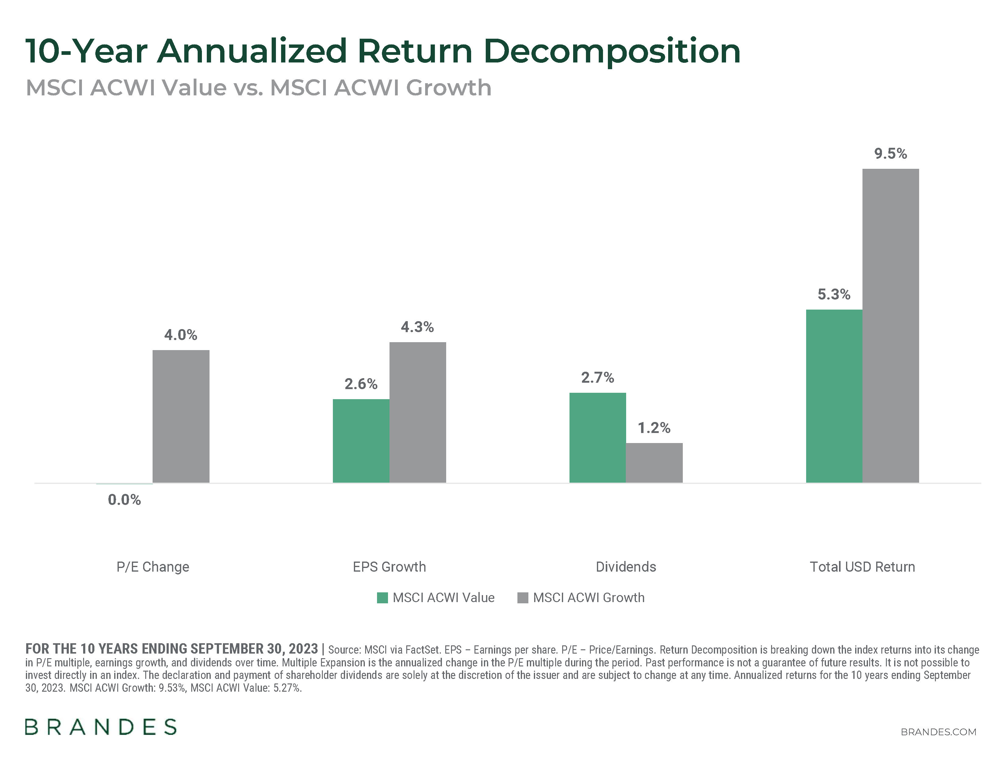 Brandes Chart of the Week | US | Brandes Investment Partners L.P.