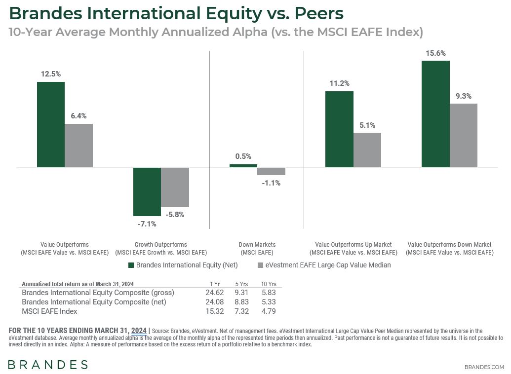 Brandes Chart of the Week | US | Brandes Investment Partners L.P.