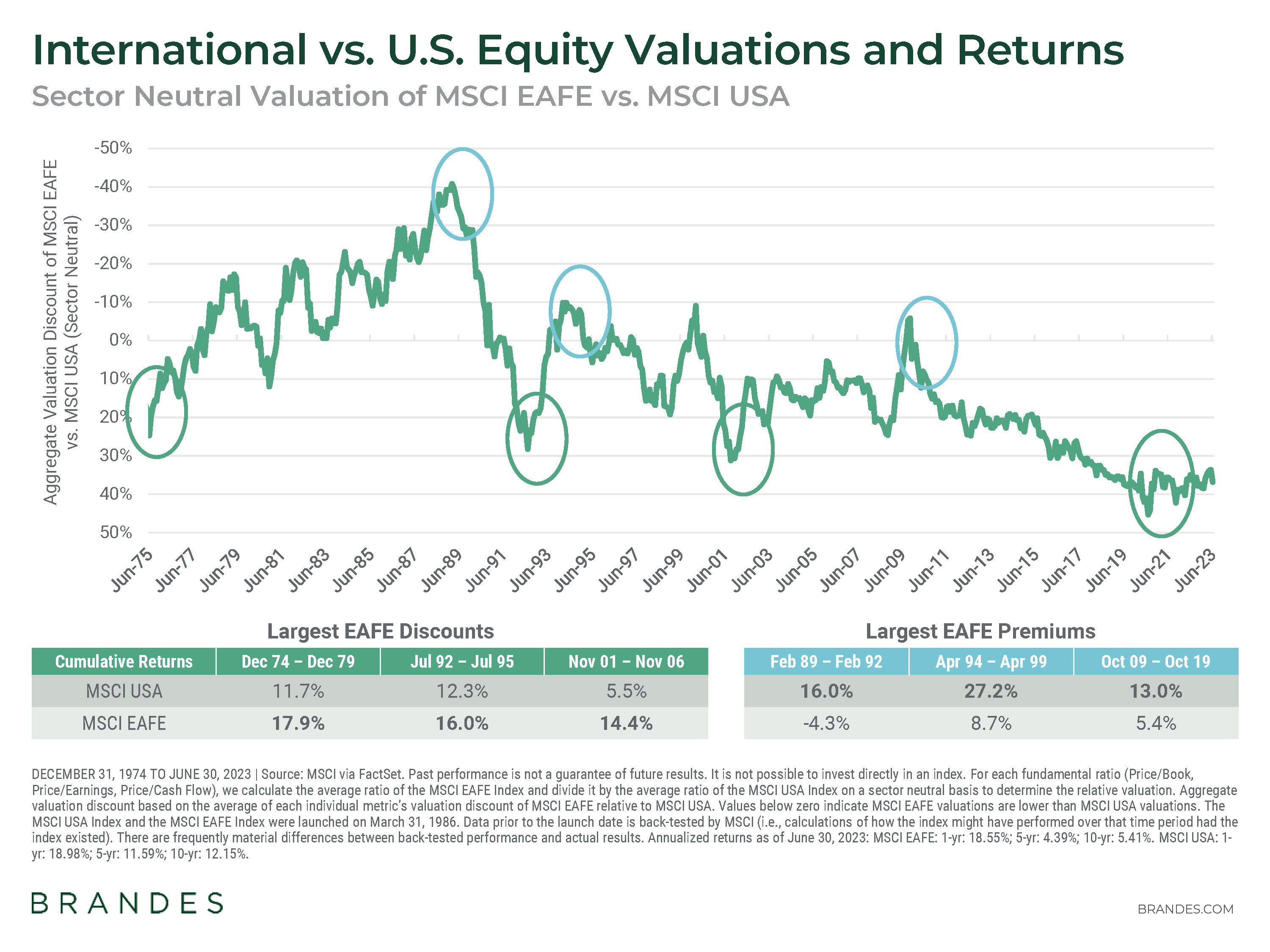 Chart of the Week - International vs U.S. Equity Valuations & Returns ...