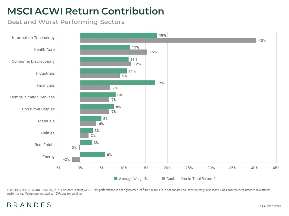 Chart Of The Week Global Return Contribution By Sector US Brandes Chart Of The Week Global Return Contribution By Sector US Brandes