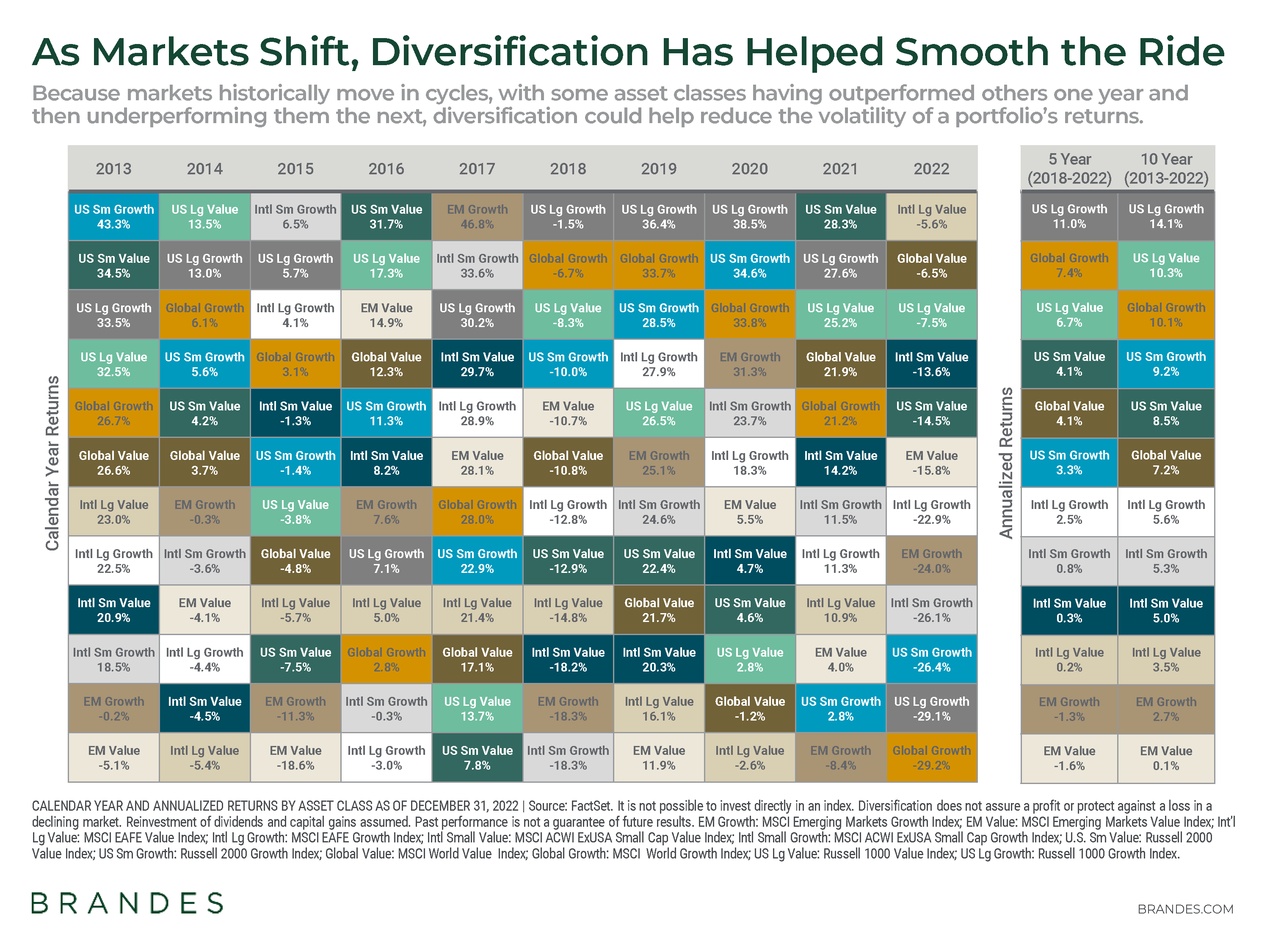 Chart of the Week - Market Cycles The Case for Asset Allocation | US ...