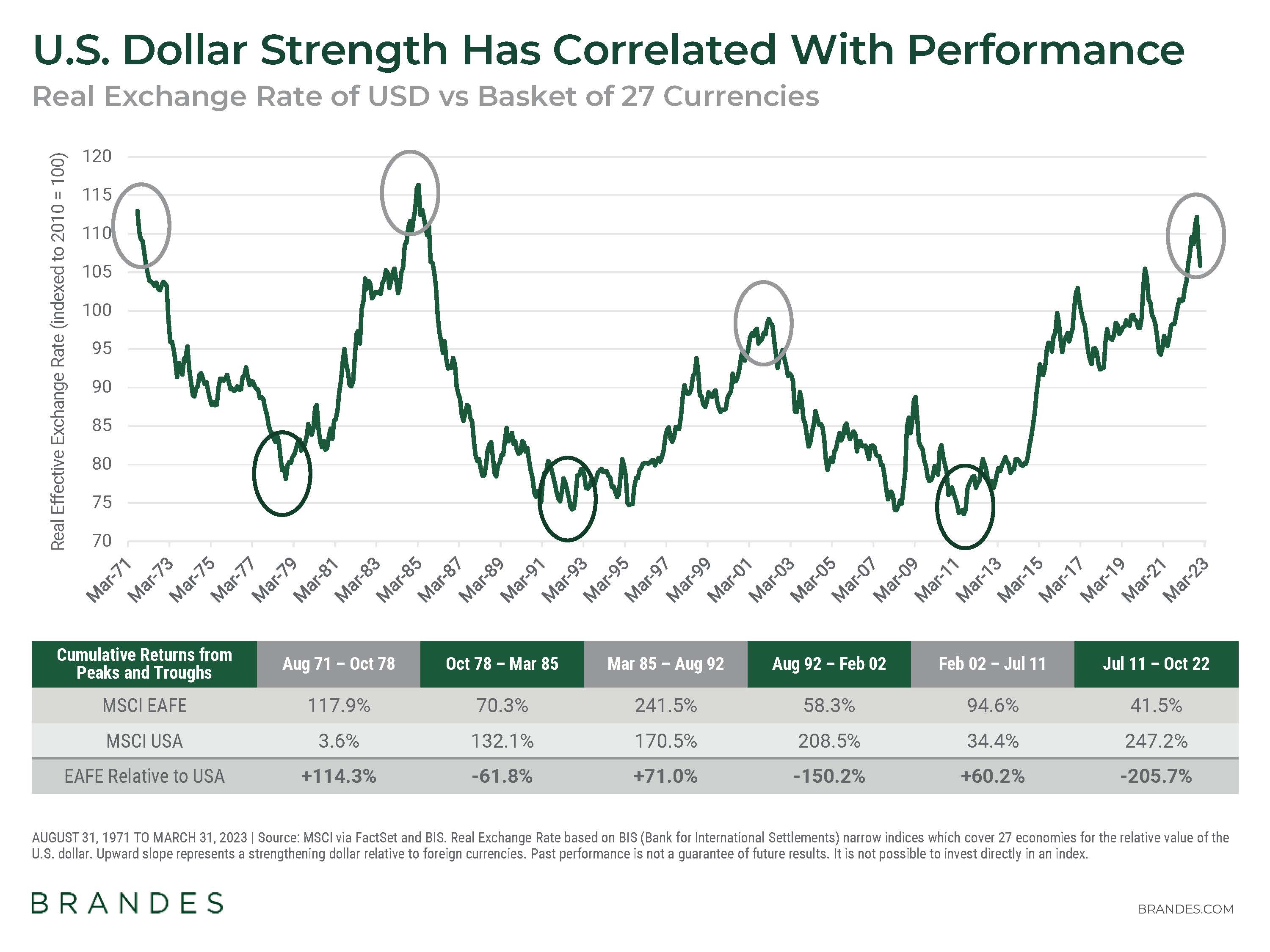 Chart of the Week - U.S. Dollar and International Equities | US ...