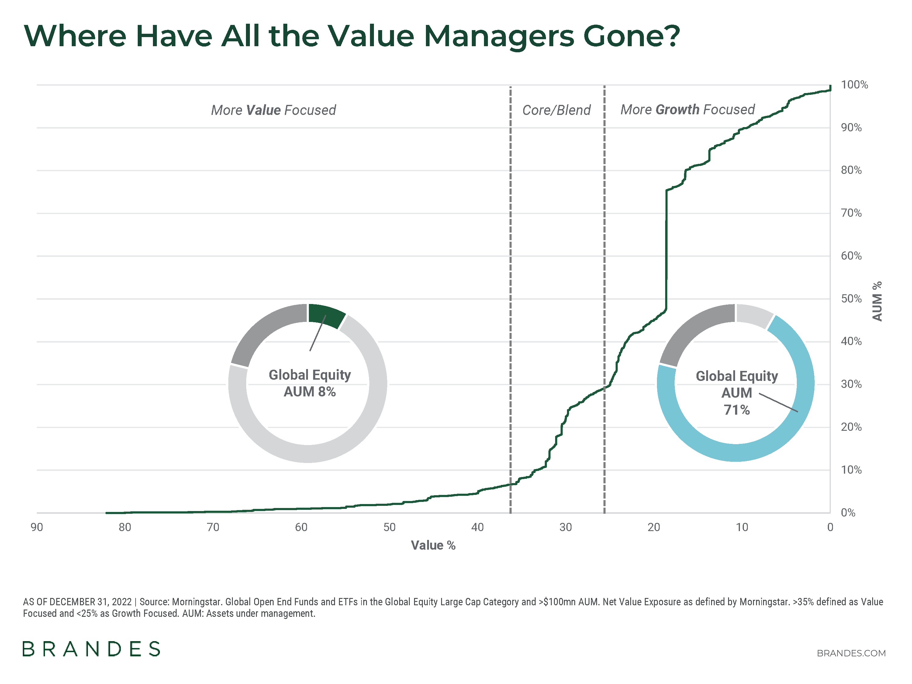Chart of the Week - Value Managers Scarcity | US | Brandes Investment ...