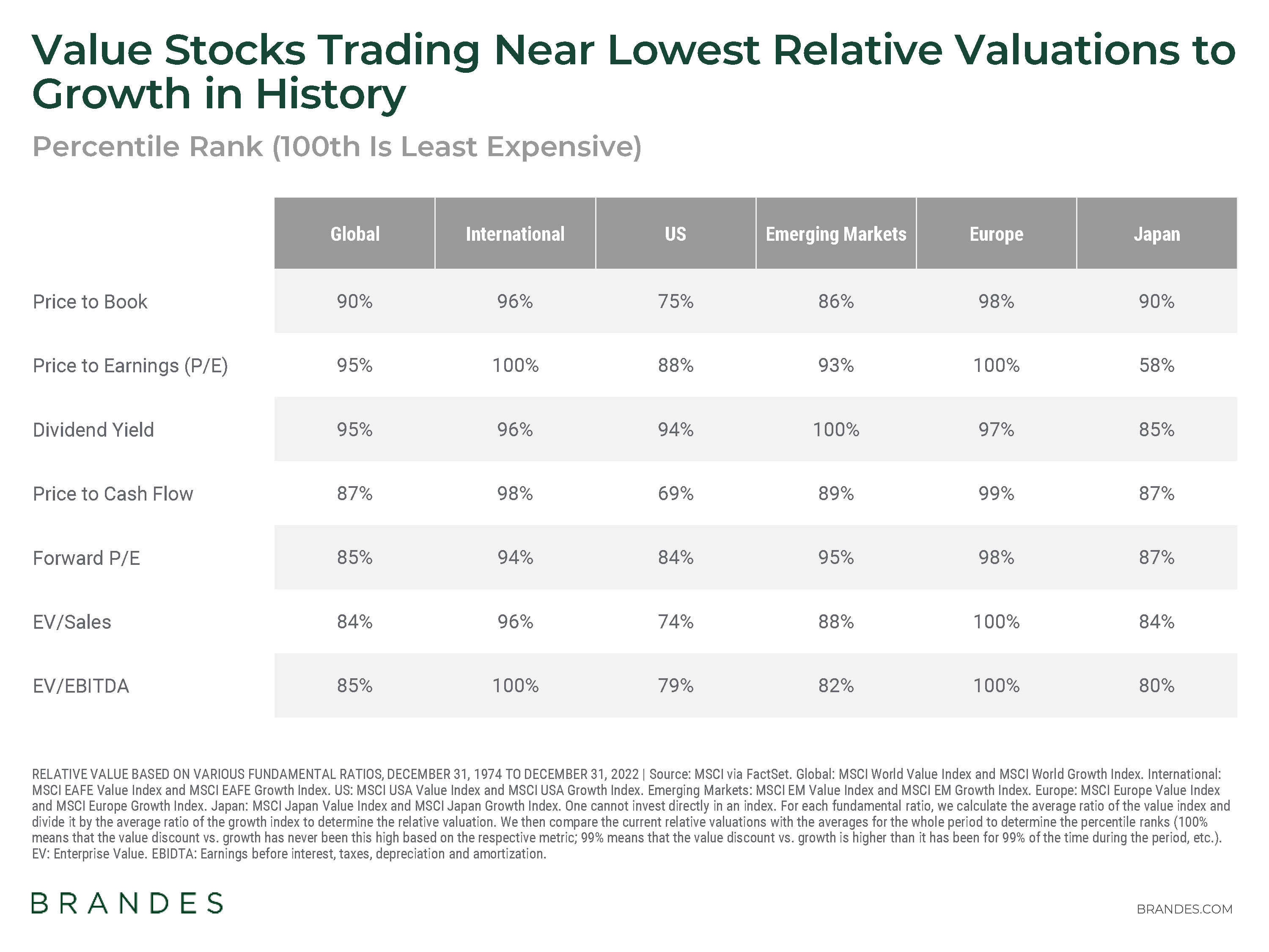Chart of the Week - Value Stocks Relative Valuations | US | Brandes ...