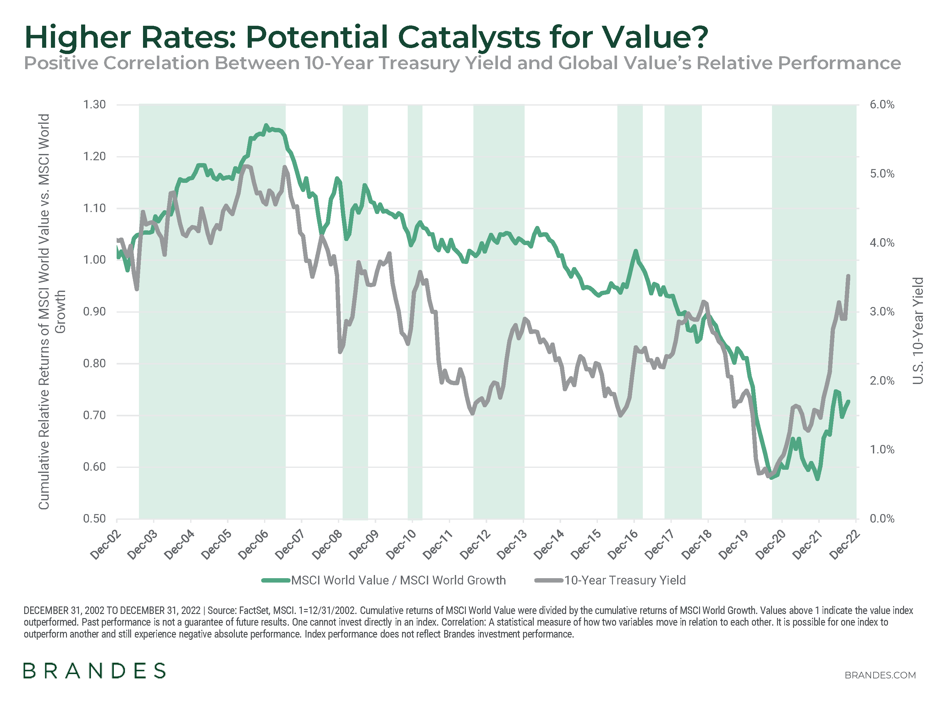 Chart of the Week - Higher Rates- Potential Catalysts for Value | EMEA ...
